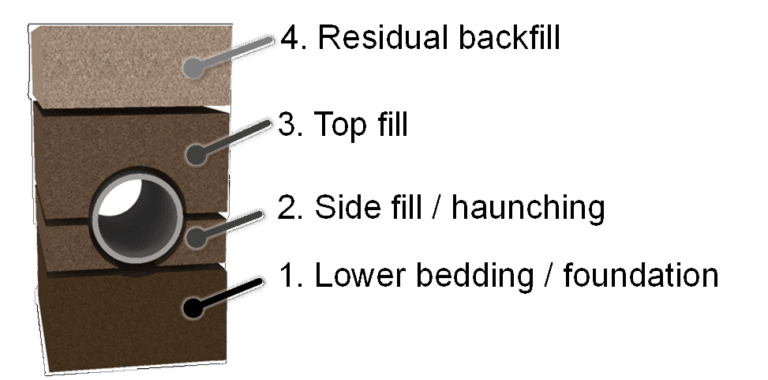 Benefits of Backfill Separation & Renewable Energy Solutions.